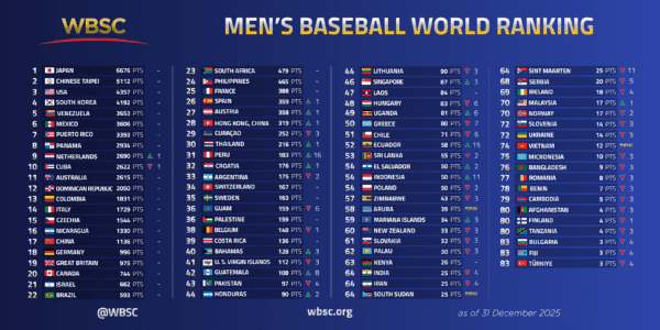 WBSC: Japan closes 2025 on top of WBSC Men’s Baseball World Ranking ...